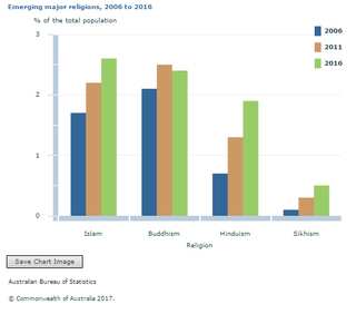 Islam most common religion in Australia after Christianity | SBS Urdu