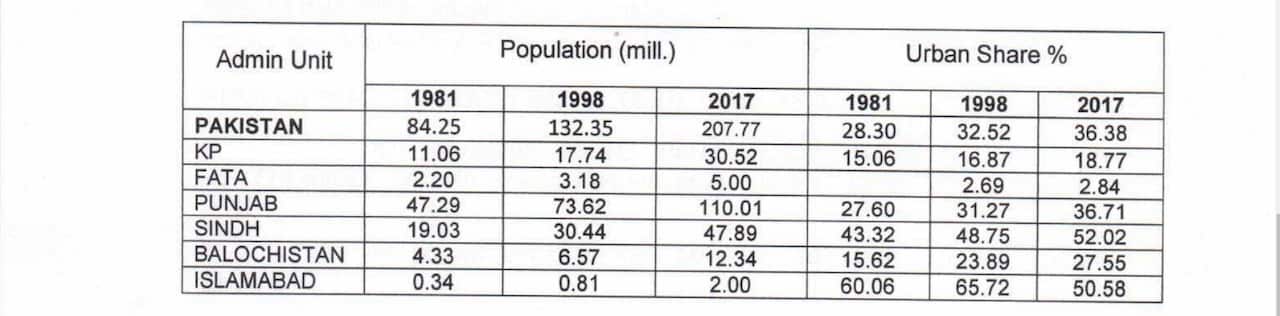 Pakistan’s population and housing census shows boom of 75 million ...