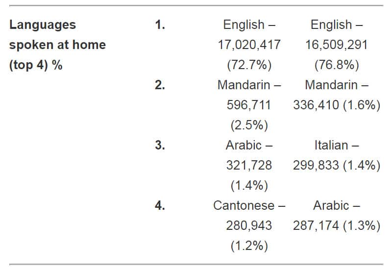 Arabic is the third most spoken language in Australia: Census | SBS Arabic