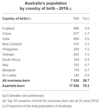 Indian population in Australia grows by 11 per cent in a year | SBS Hindi