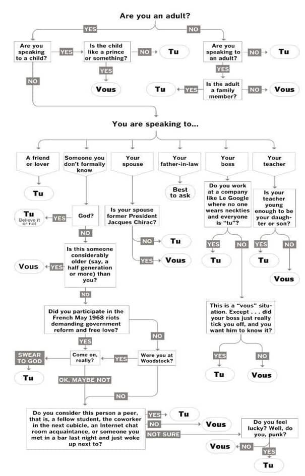 When to use "tu' or "vous' - The definite explainer | SBS French