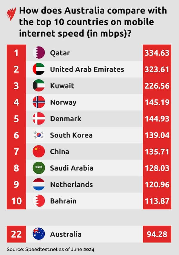 World's new internet speed record — and how Australia compares | SBS News