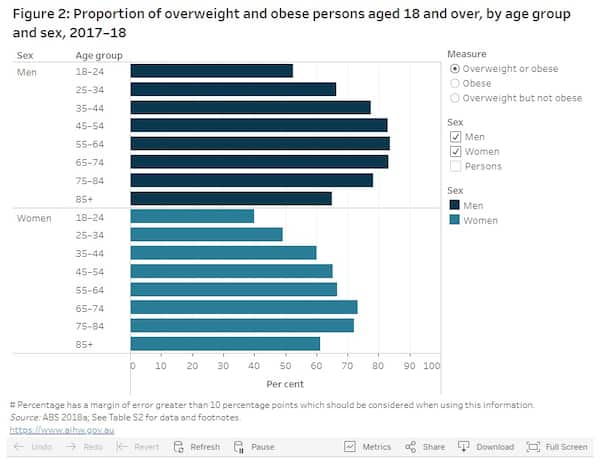 Obesity in Australia: Researchers say the government must do more to ...
