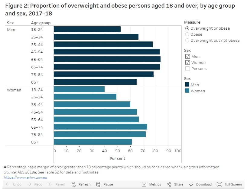 Obesity in Australia: Researchers say the government must do more to ...