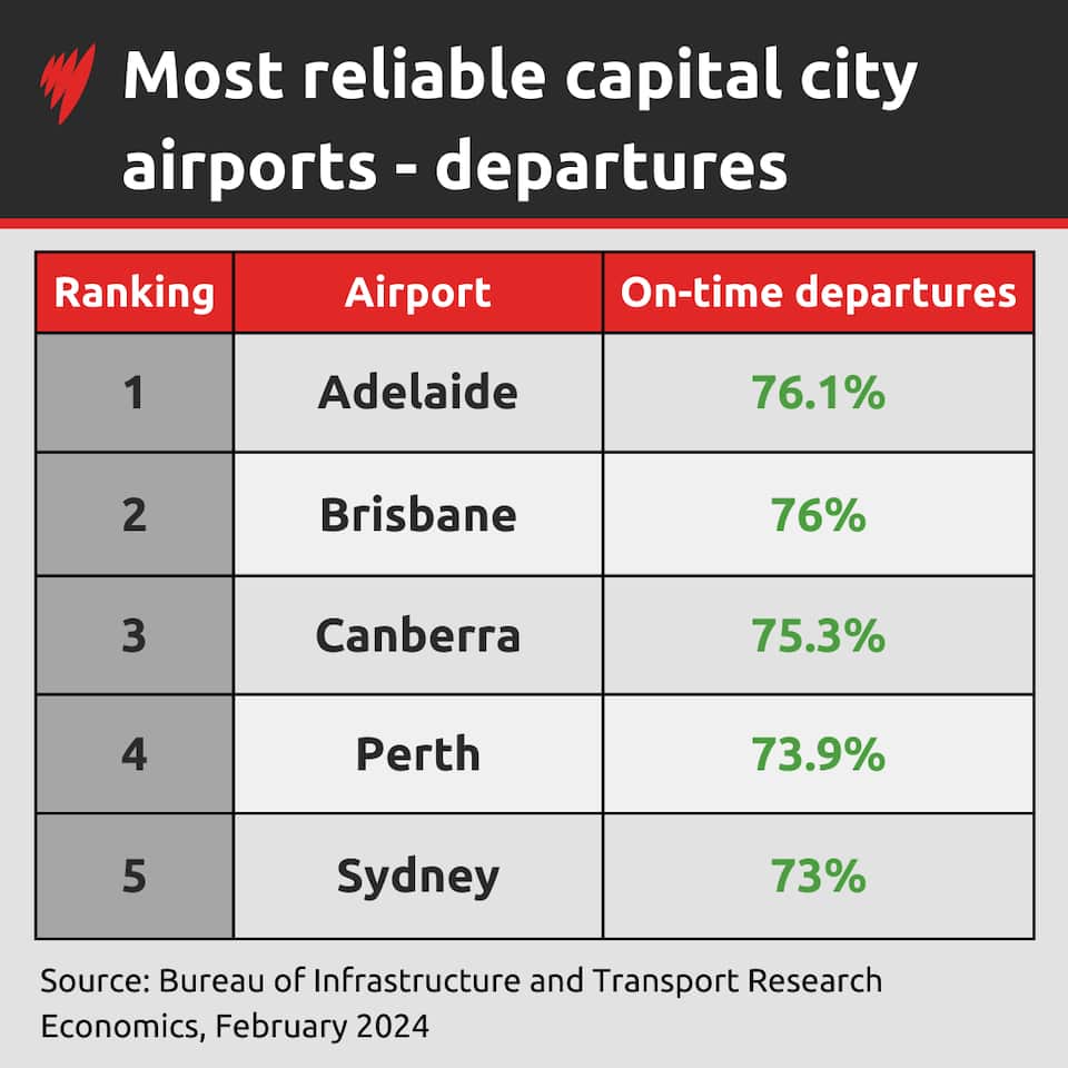 Australia's best (and worst) performing airlines and airports, ranked ...