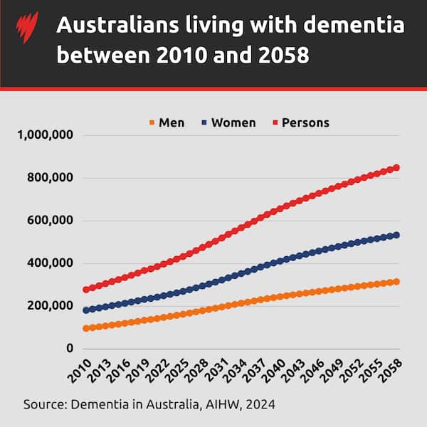 Dementia could become our leading cause of death. Here's how you can ...
