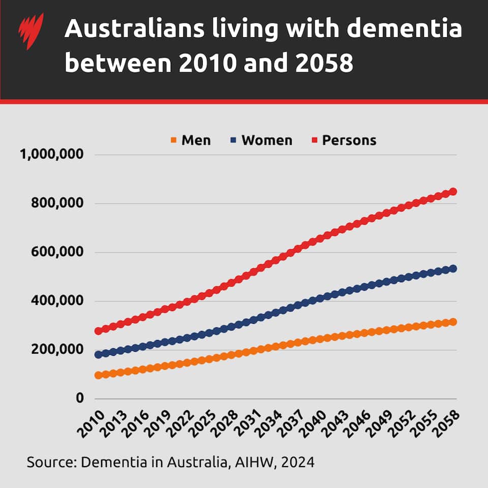 Dementia could become our leading cause of death. Here's how you can ...