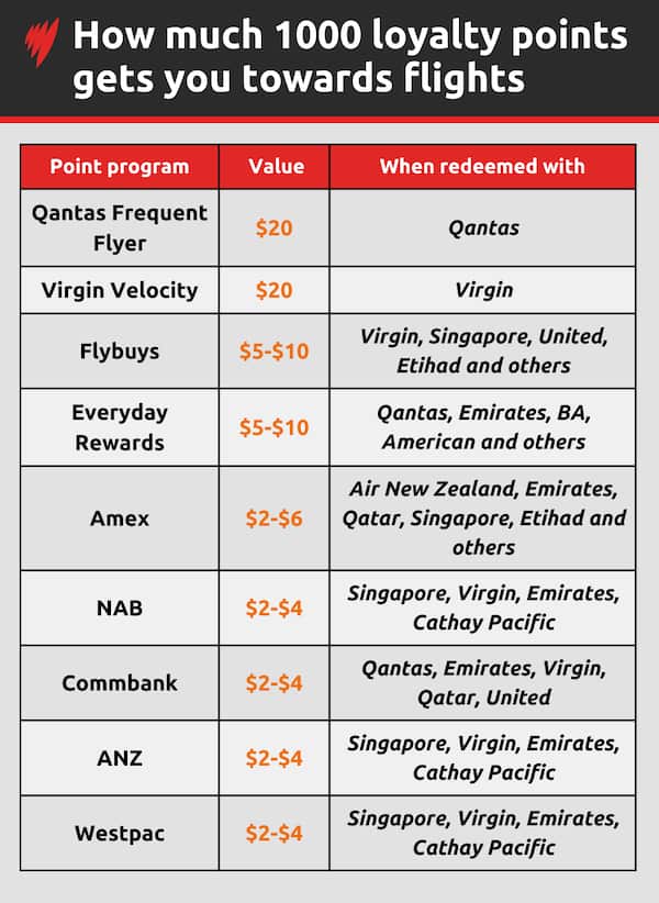 The real value of frequent flyer points | SBS News
