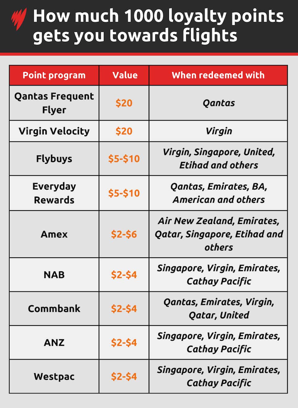 The real value of frequent flyer points | SBS News