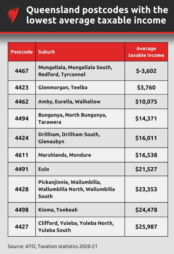 Australia's richest and poorest postcodes | SBS News