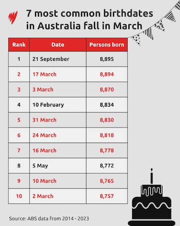 Australia's most (and least) common birthdates — and how yours compares ...