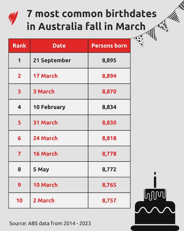 Australia's most (and least) common birthdates — and how yours compares ...