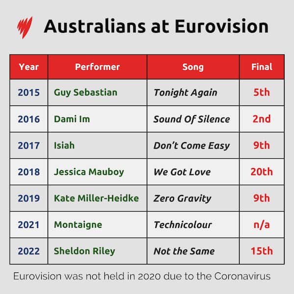 Eurovision 2023: Australia's Voyager through to grand final | SBS News