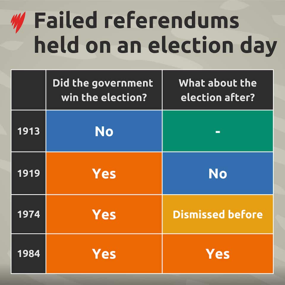 What history tells us about governments that lose referendums | SBS News