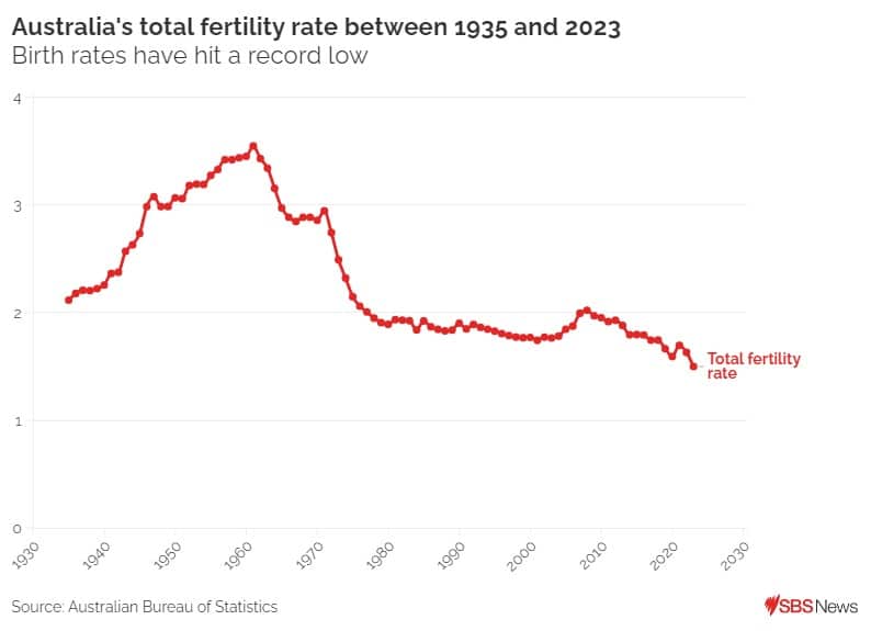 What Australia's record low birth rate means for the future | SBS News