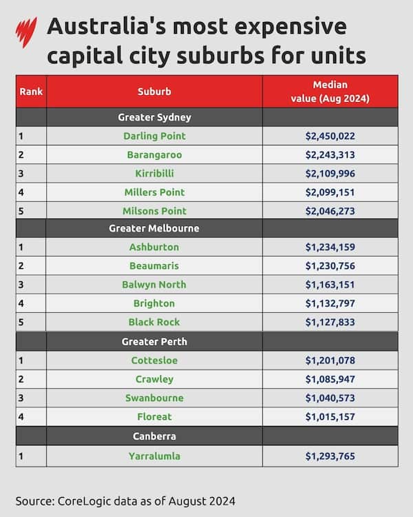 The Australian suburbs where unit prices have crossed the $1 million ...