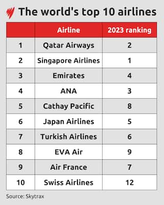 Qantas slides further in global airline ranking as it falls out of top ...