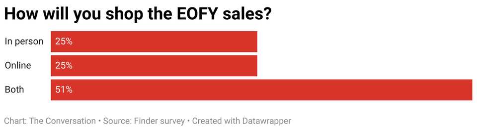 Planning to hit the EOFY sales? Here's what you should know | SBS News