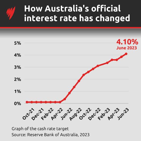 Will the RBA hike interest rates or pause? Here’s what we know | SBS News