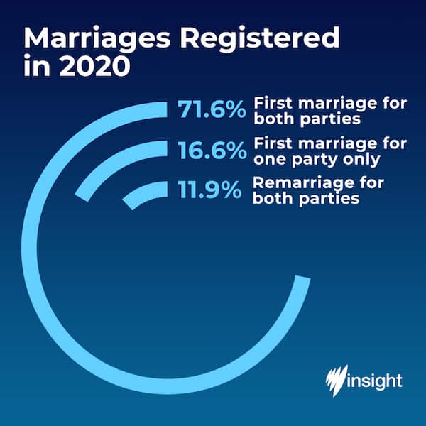 Relationships: Married 11 times, engaged 28. One woman’s quest to find love | SBS Insight