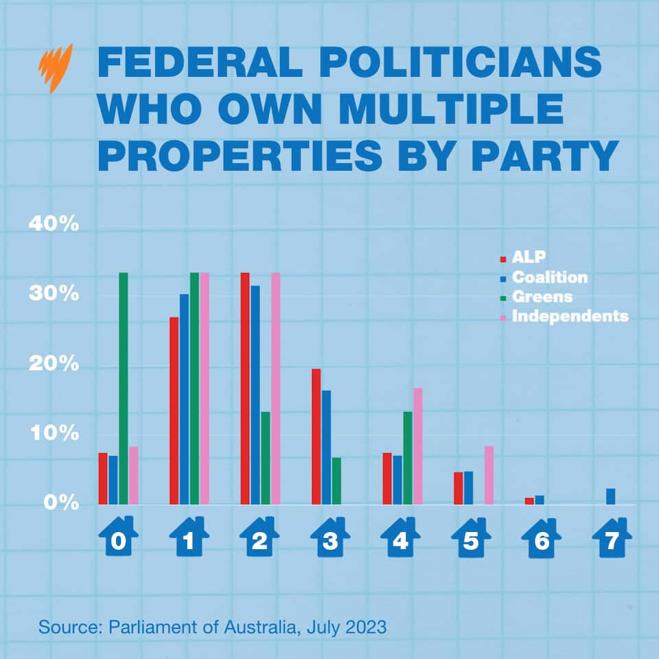 Politicians and their property portfolios: how many do they own? | SBS ...