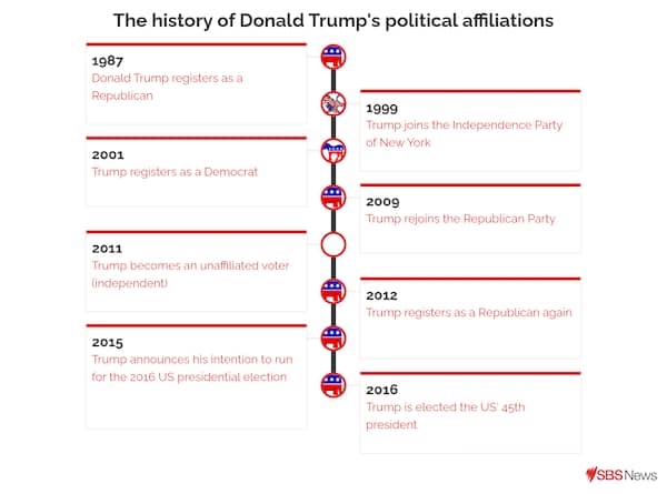 Explained: Why Donald Trump switched from Democrat to Republican | SBS News
