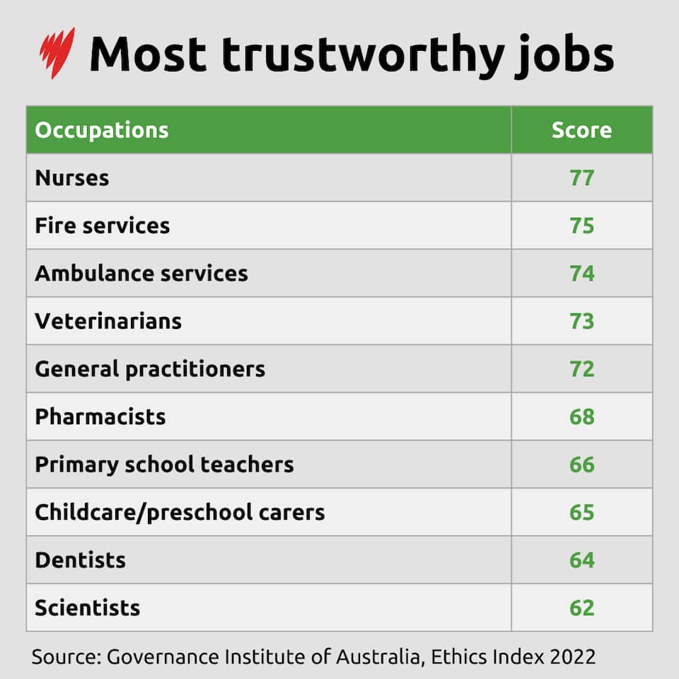 Which jobs are considered the most trustworthy in Australia? | SBS News