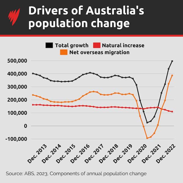 Here's what caused the fastest population growth in more than a decade ...