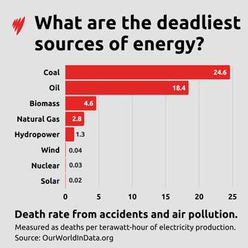 Energy crisis: Why Greta Thunberg is backing nuclear over coal | SBS News