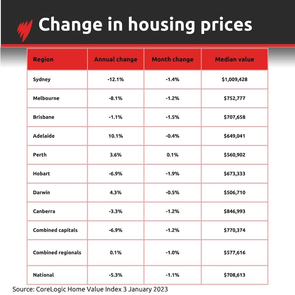 Australia has seen the biggest annual fall in home prices since the GFC ...