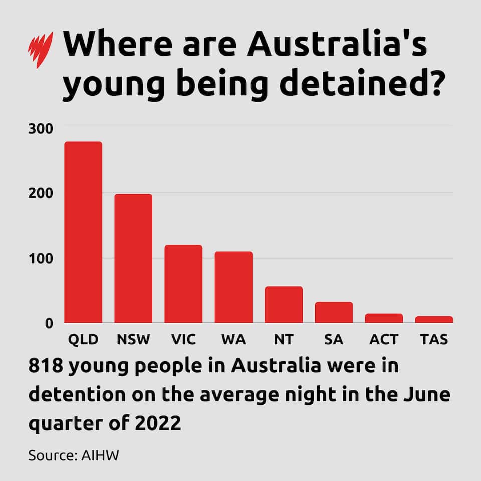 Youth detention in Australia: what are the rules around imprisoning ...