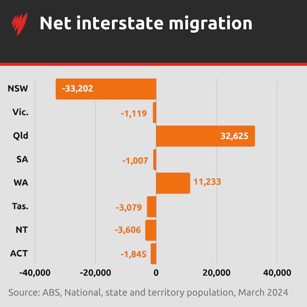 Australia's migration hotspots as population reaches almost 27 million ...