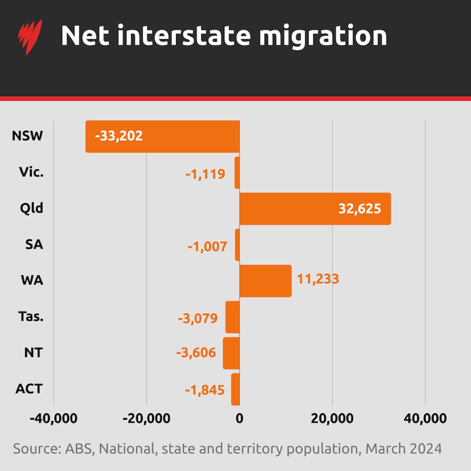 Australia's migration hotspots as population reaches almost 27 million | SBS News