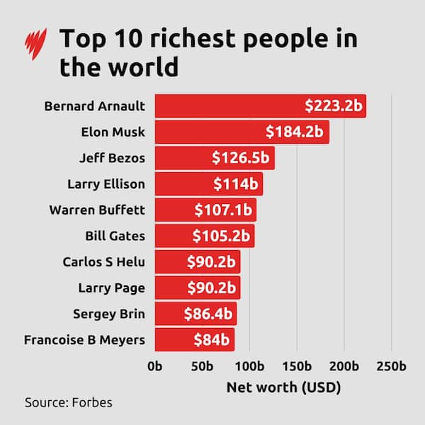 How Bernard Arnault suddenly became the world's richest person | SBS News