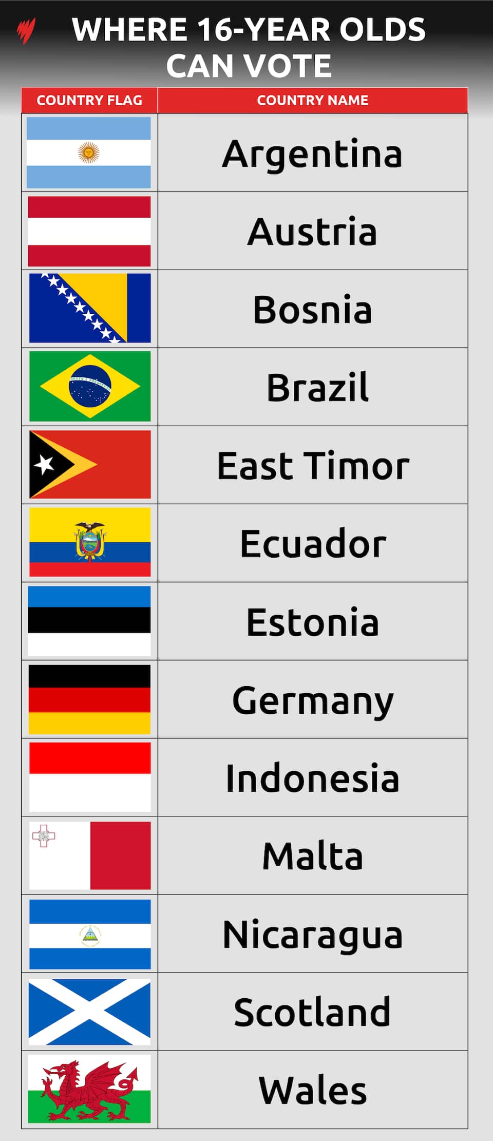 The Greens are pushing to lower Australia's voting age. Here's what you ...