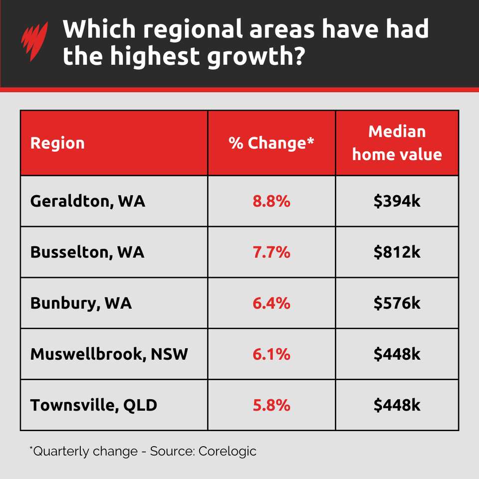 The five regional areas where home prices and rents are soaring | SBS News