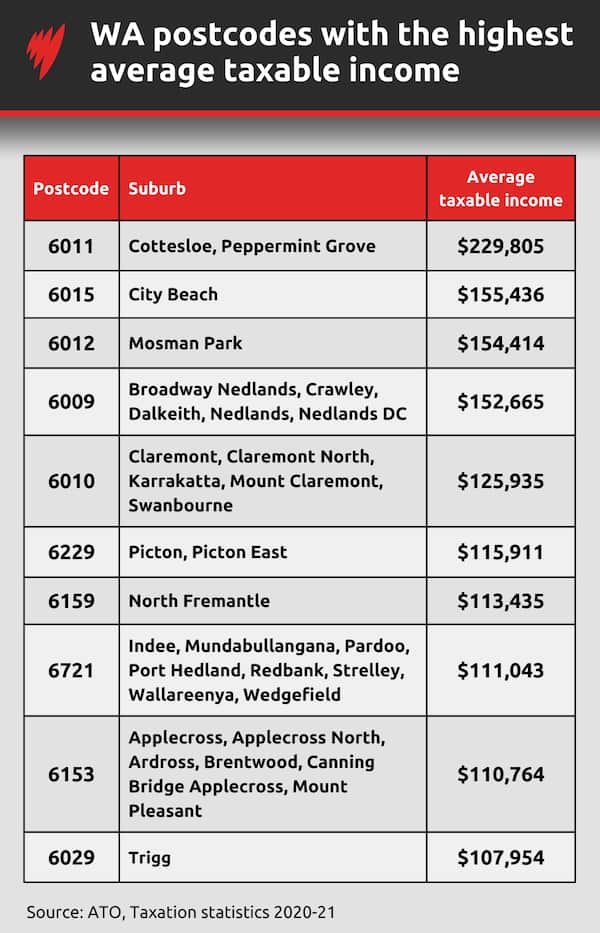 Australia's richest and poorest postcodes | SBS News