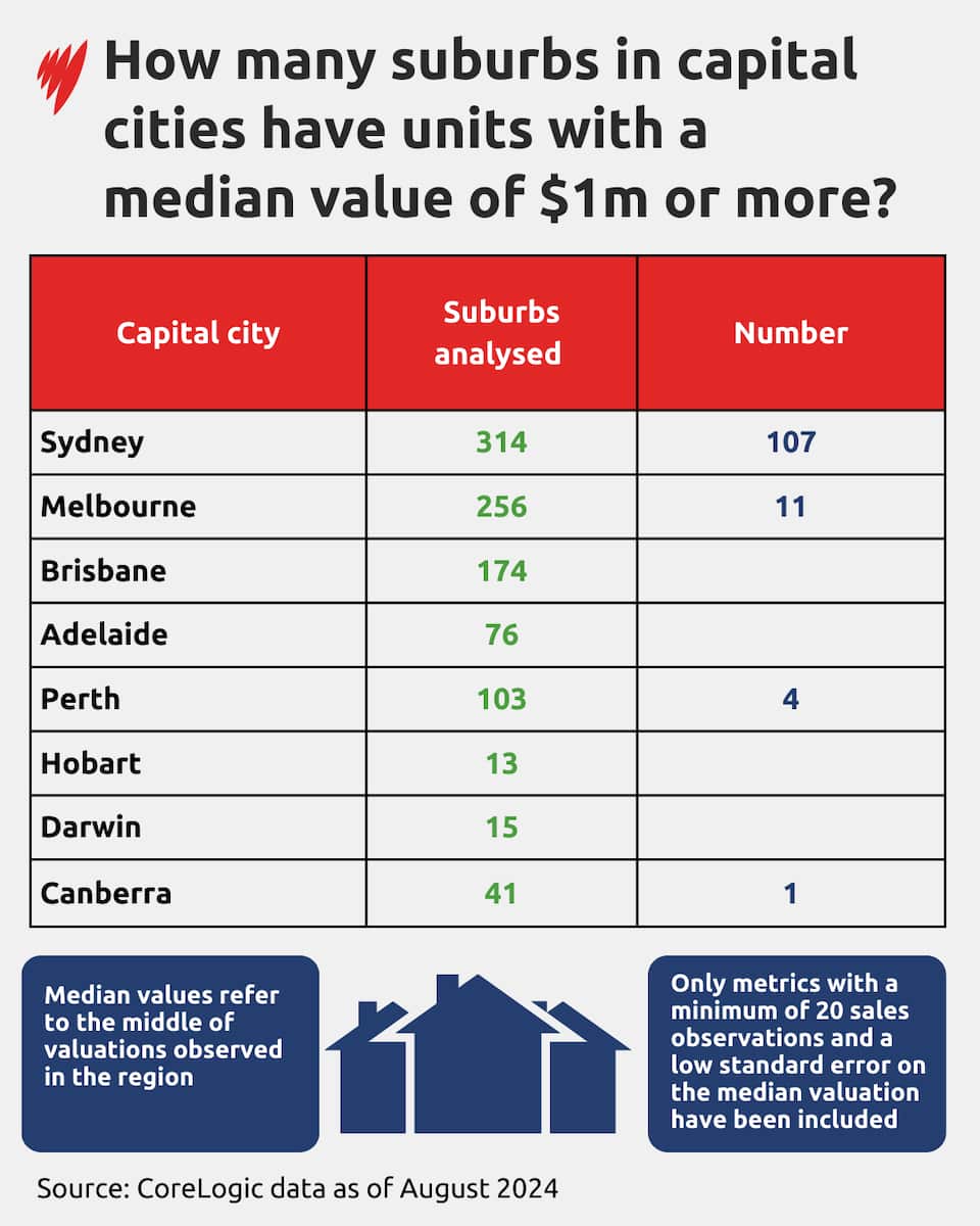 The Australian suburbs where unit prices have crossed the $1 million ...