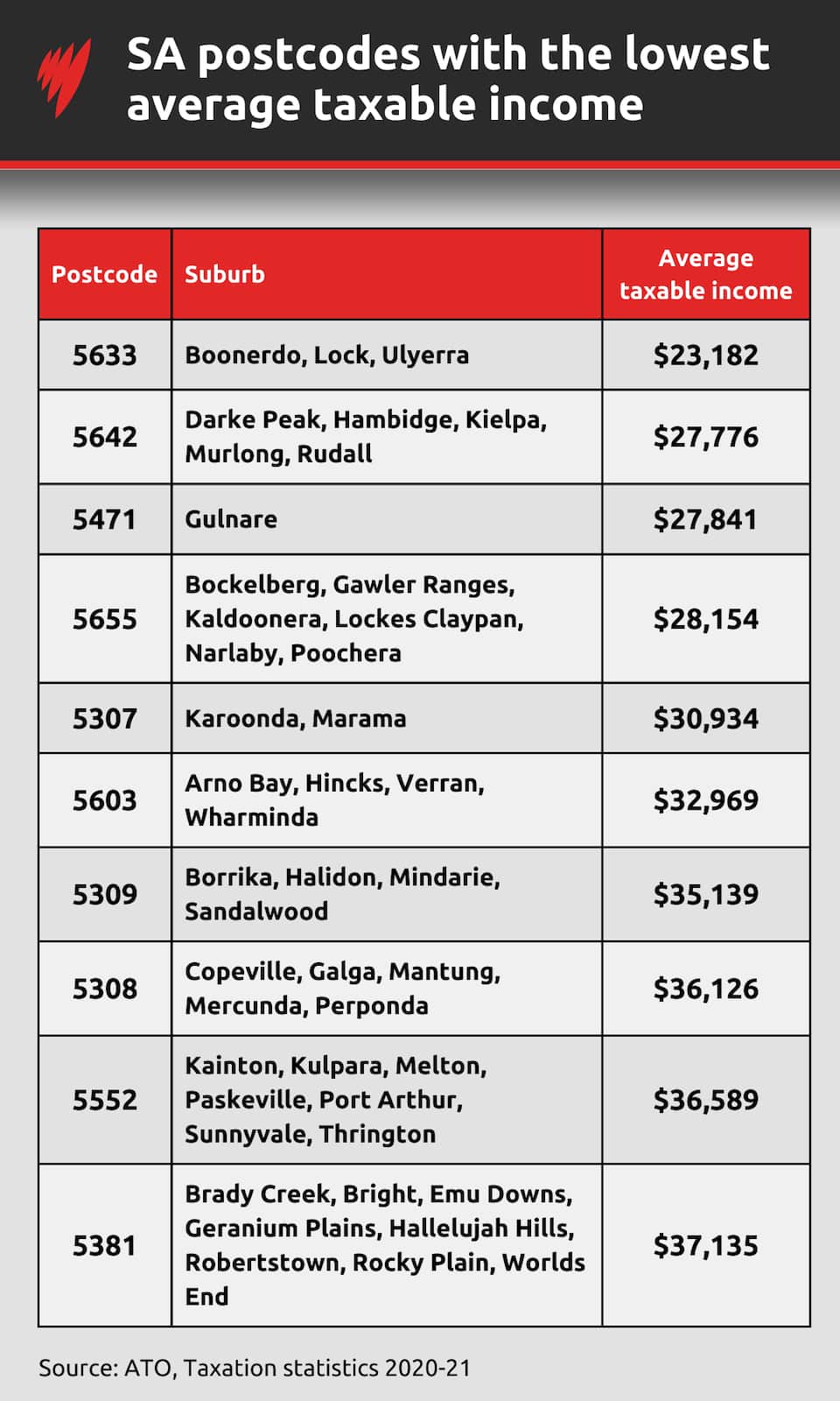 Australia's richest and poorest postcodes | SBS News