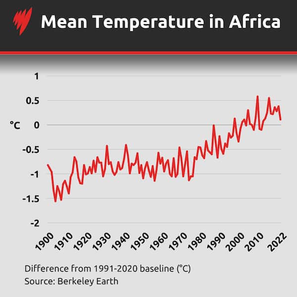 The continent that's warming faster than anywhere else | SBS News