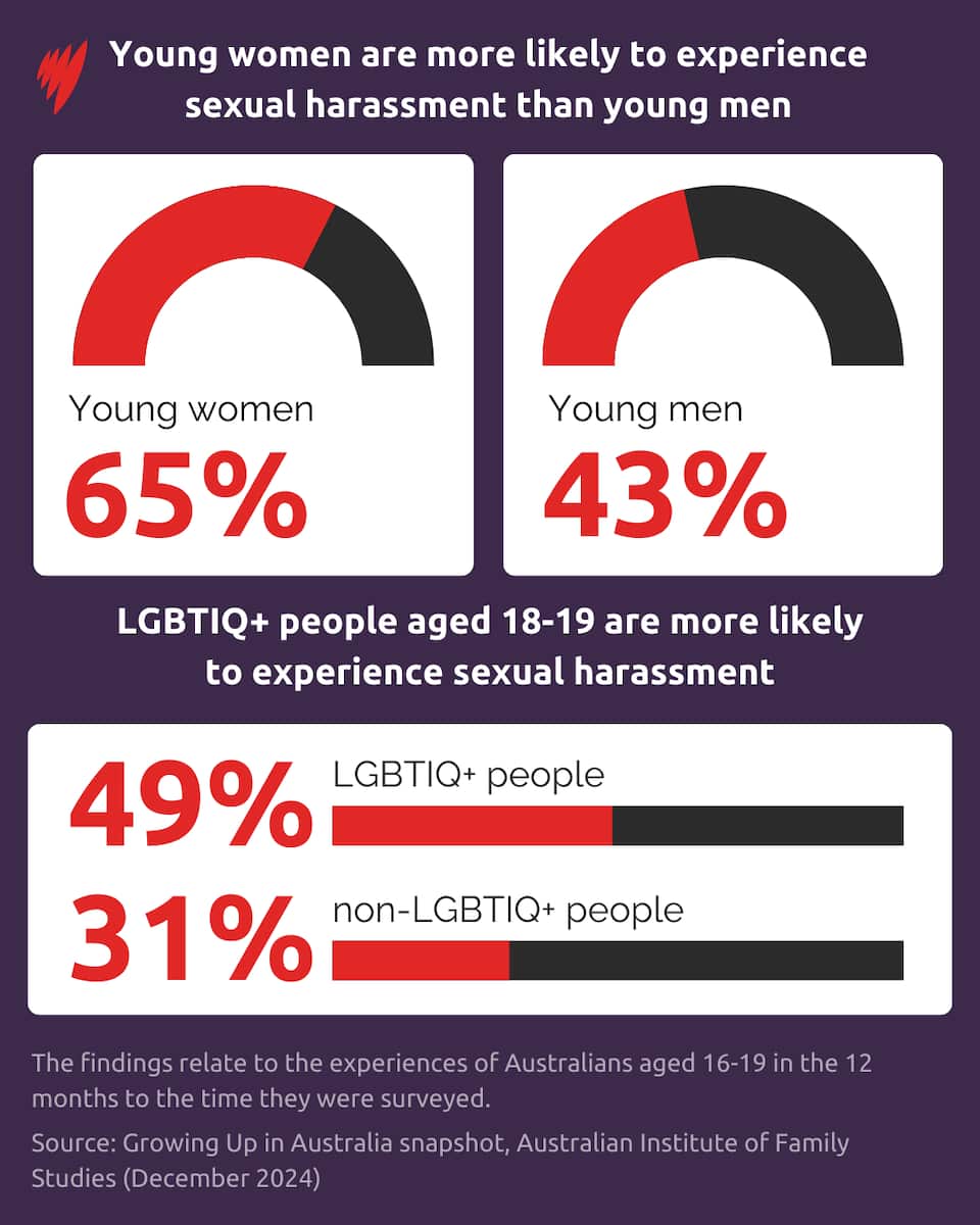Over half of Australian teens have experienced sexual harassment ...