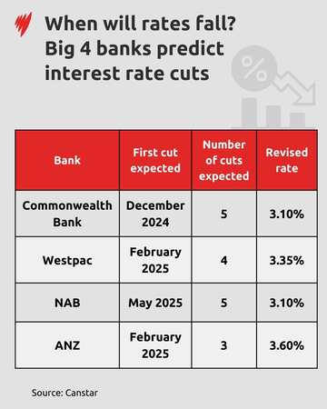 Interest rate predictions: Will the RBA cut, hold or raise the cash ...
