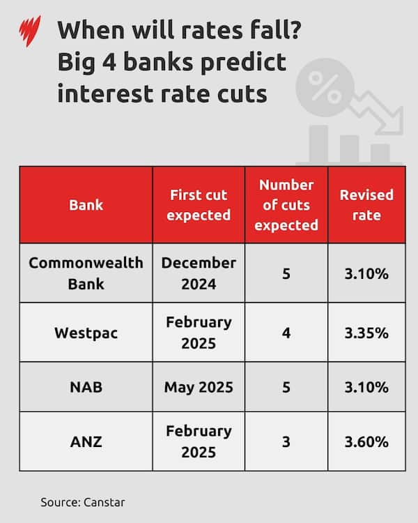 Interest rate predictions: Will the RBA cut, hold or raise the cash ...