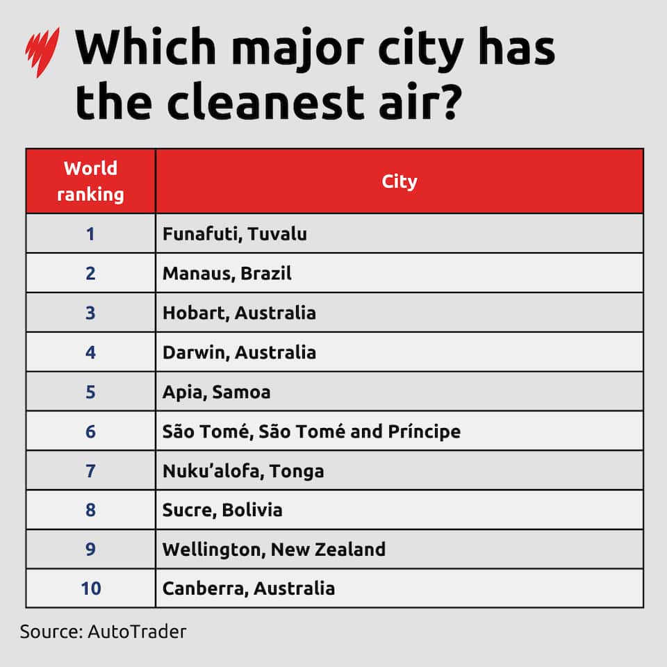 Global air quality rankings: Three Australian cities in the top 10 ...